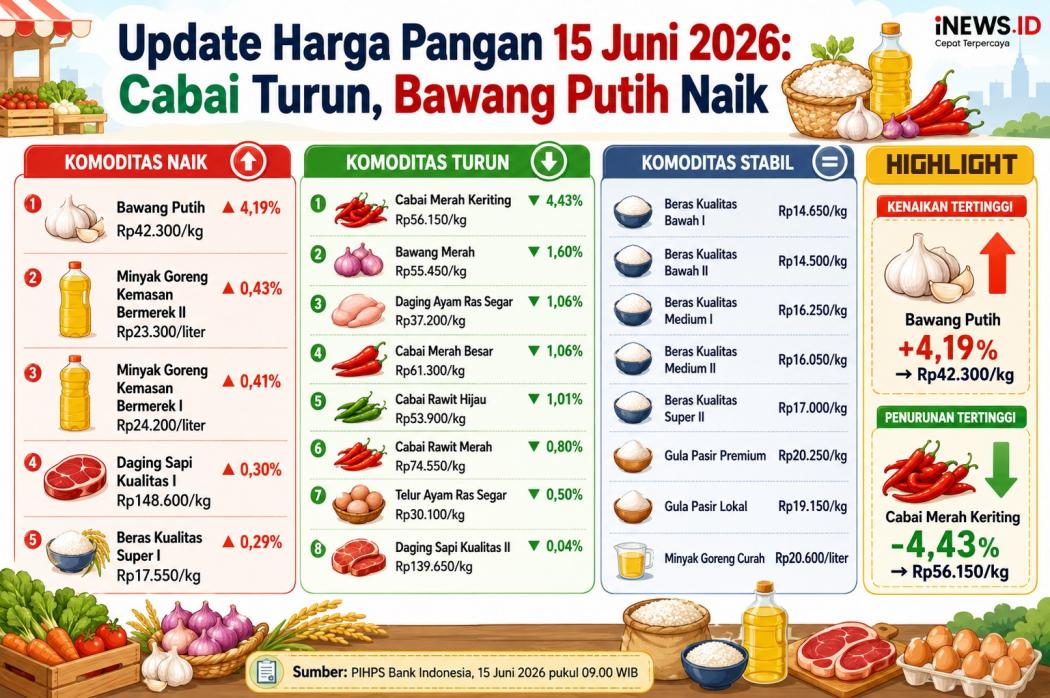 Harga Bawang Putih Naik jadi Rp42.300 per Kg di Awal Pekan, Ini Rinciannya